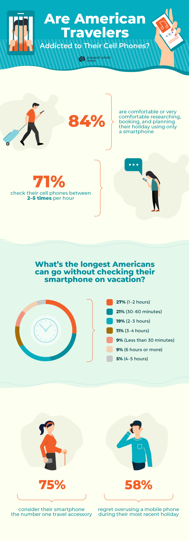 Smartphone Use On Vacation [2022 Study]