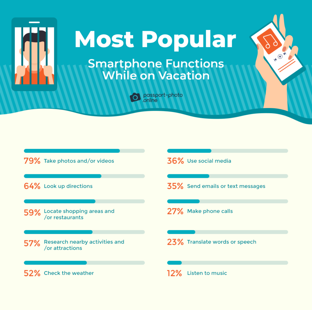 Smartphone Use On Vacation [2022 Study]