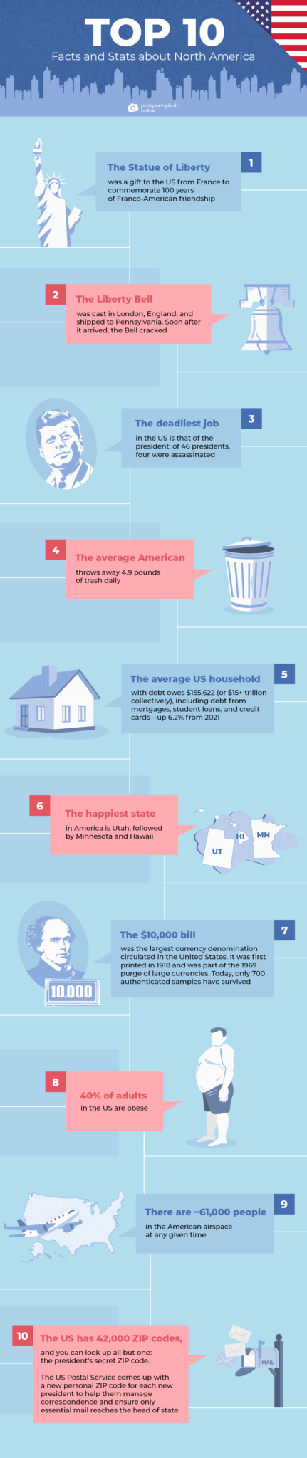 The United States: 40+ Eye-Popping Facts and Statistics