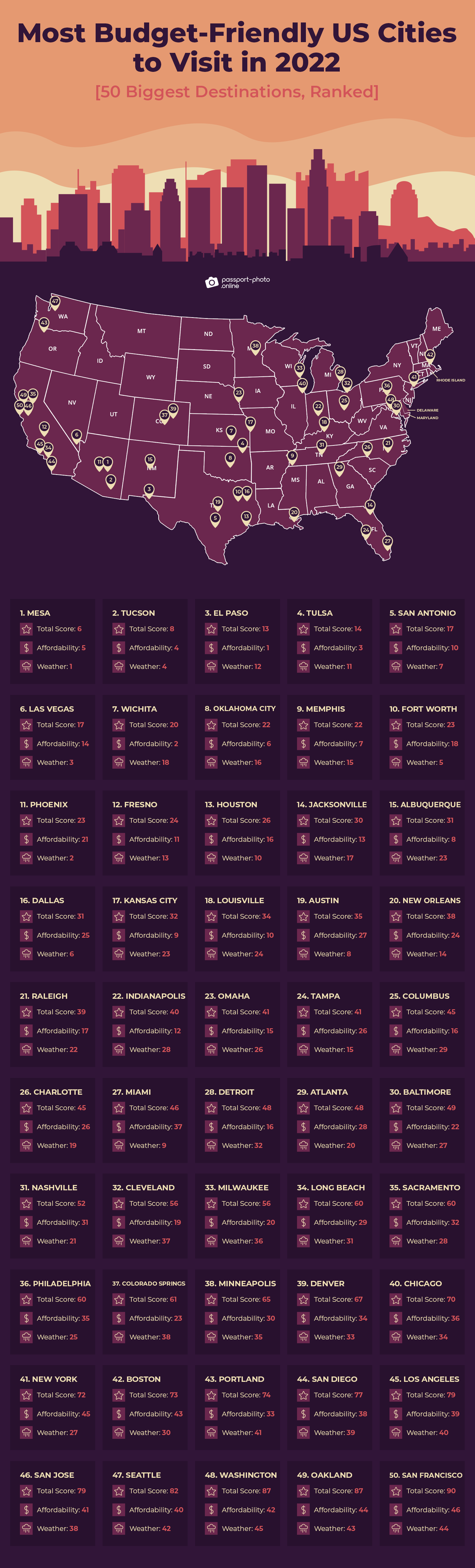 2022’s Most Budget-Friendly US Cities [50 Biggest Destinations, Ranked]