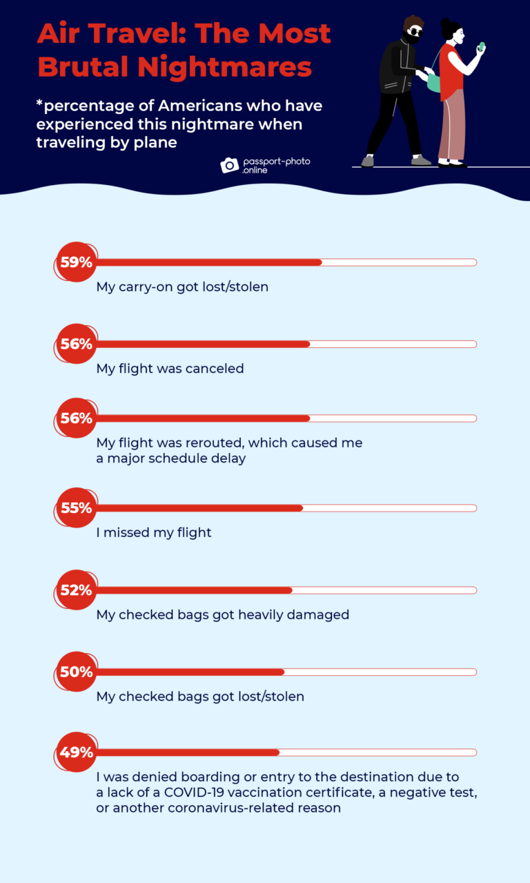 The Biggest Travel Nightmares [2022 Study]