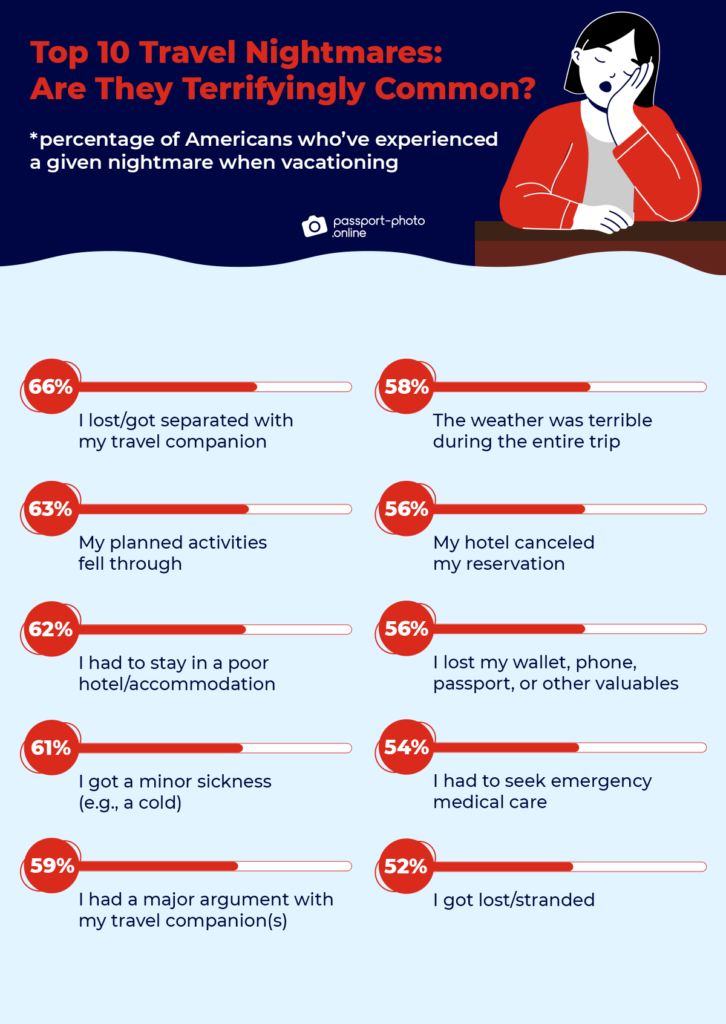 The Biggest Travel Nightmares [2022 Study]