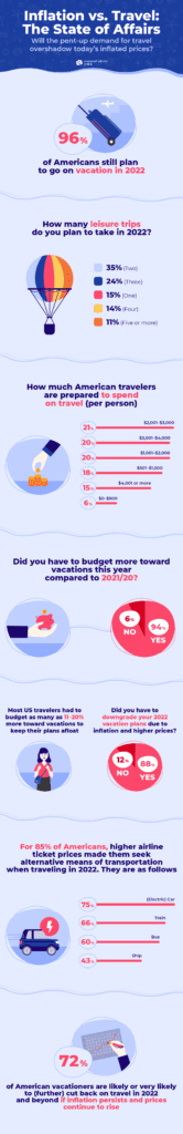 The Impact of Inflation on Tourism and Travel [2022 Study]
