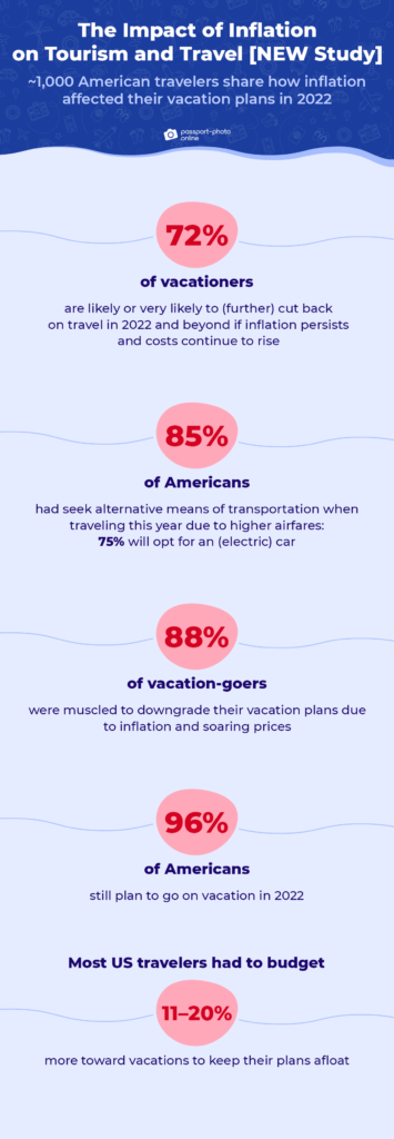 The Impact of Inflation on Tourism and Travel [2022 Study]
