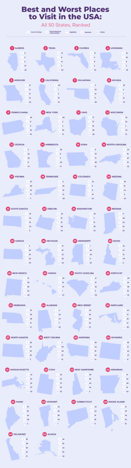 Best & Worst States to Visit in the USA [50 States Ranked]