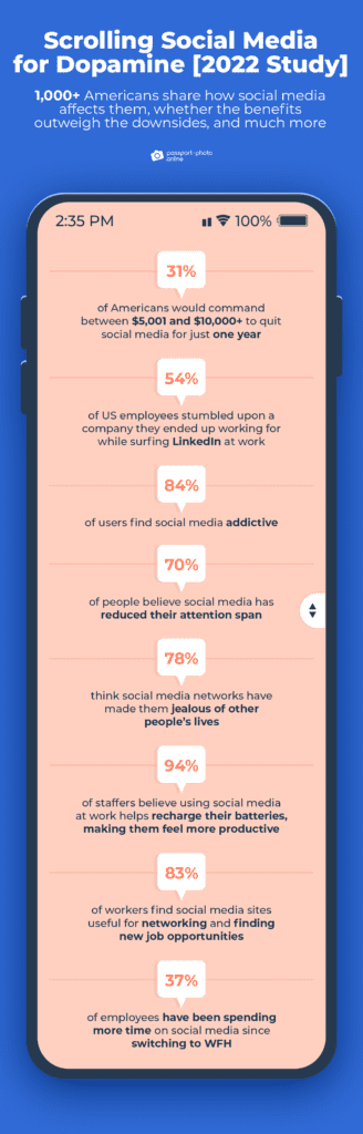 Scrolling Social Media for Dopamine [2022 Study]