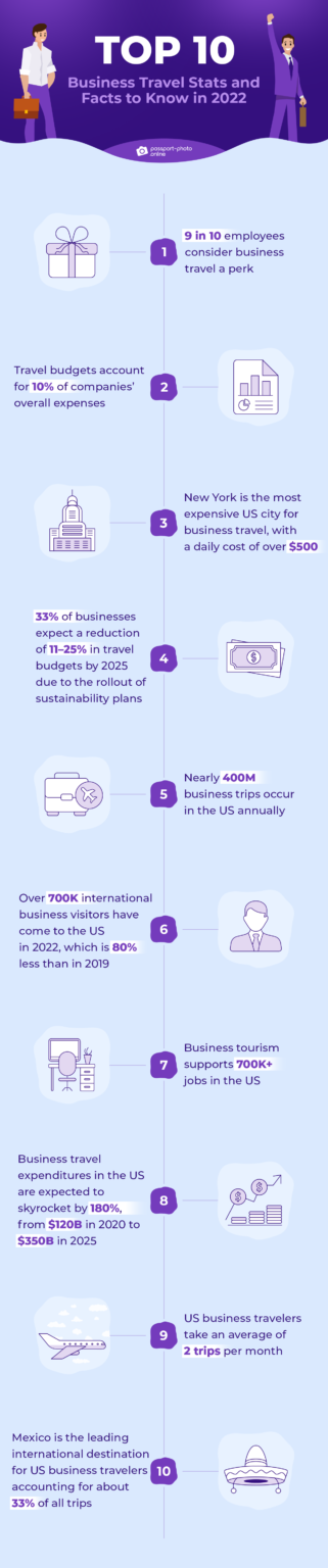 Business Travel: 90+ Statistics, Facts, and Trends [2022]