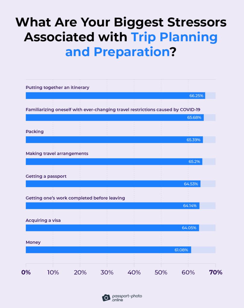 What Stresses Americans The Most When Traveling? [2023 Study]