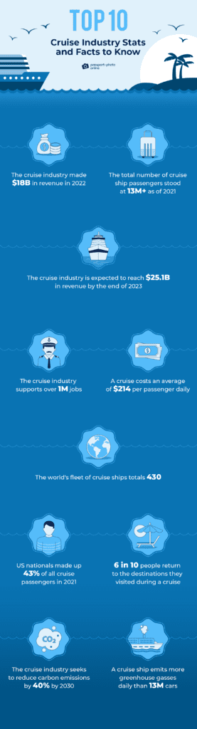 100+ Cruise Industry Statistics [Market, Passengers & More]
