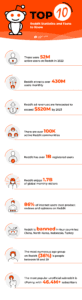 60+ Facts About Reddit [Demographics, Trends & User Statistics]