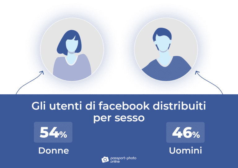 Facebook: 100+ dati statistici e fatti che devi conoscere [2023]