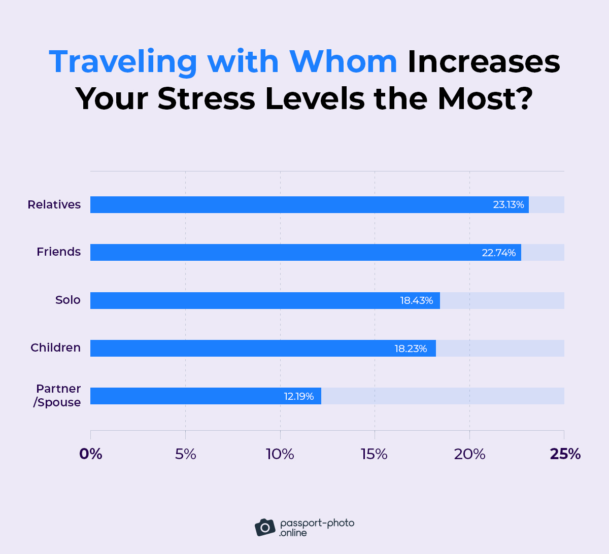 What Stresses Americans The Most When Traveling? [2023 Study]