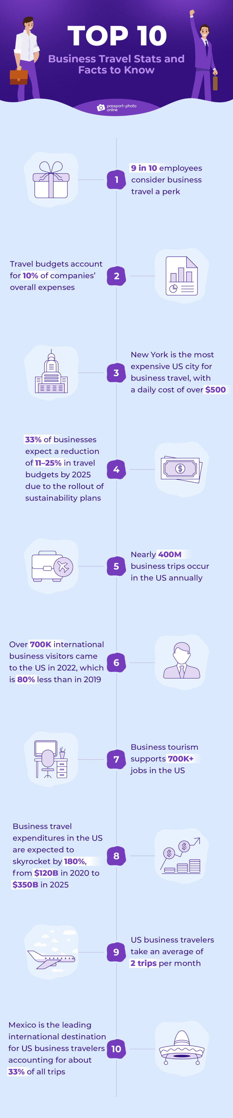 90+ Business Travel Statistics & Data [For 2024]