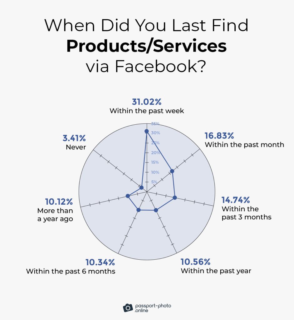 Cracking the Facebook Code: User Habits and Brand Opportunities