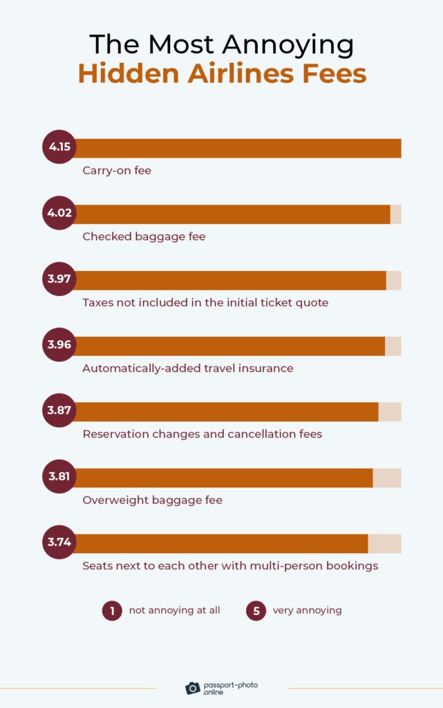 Hidden Airline Fees: The True Cost of Flying [2023 Study]