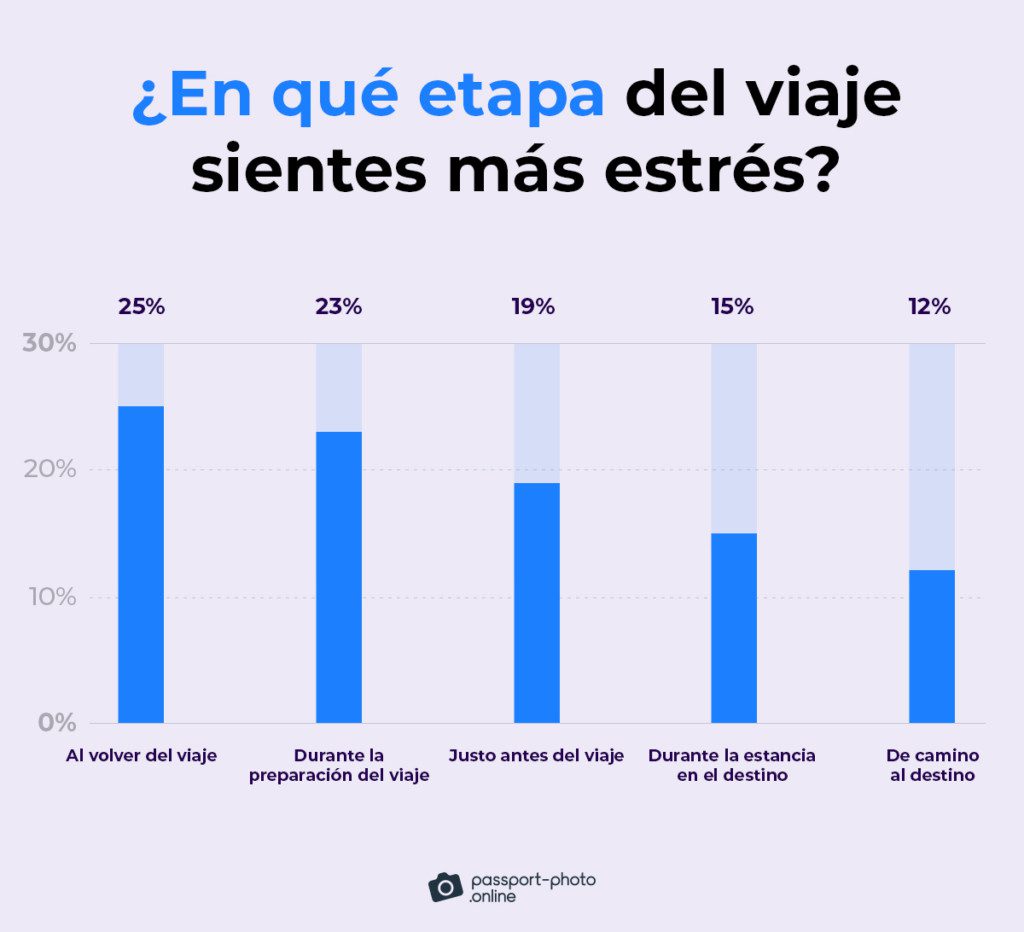 ¿Qué es lo que más estresa a las personas cuando viajan? [Estudio 2023]
