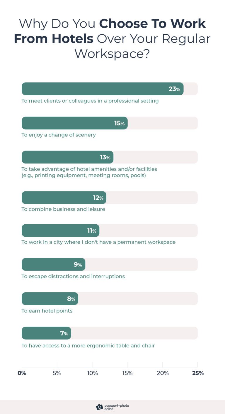 The Growing Trend of “Work From Hotel” [2023 Study]