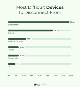 Is It Time for a Digital Detox? [2023 Study]