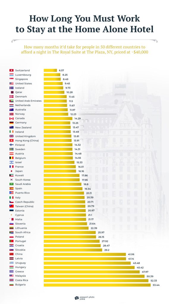 How Long You Must Work to Stay at the Home Alone Hotel