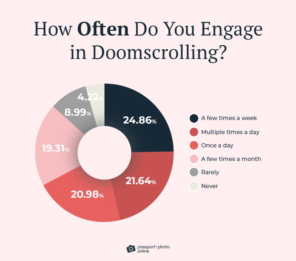 The Doomscrolling Pandemic [2023 Study]