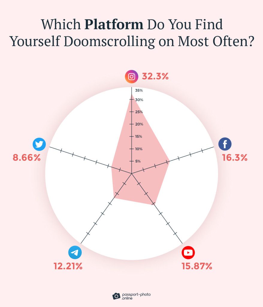The Doomscrolling Pandemic [2023 Study]