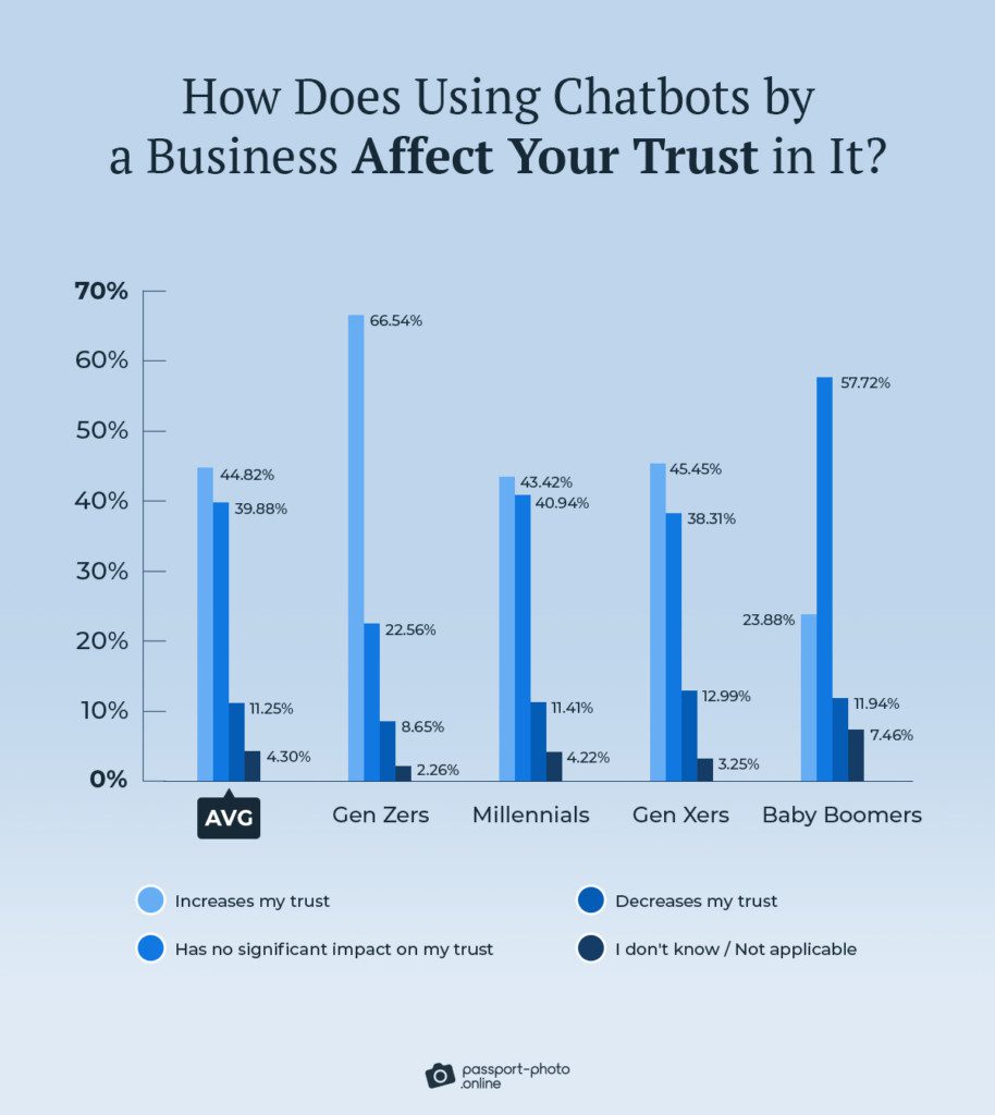Decoding Americans’ Experiences with Chatbots [2023 Study]