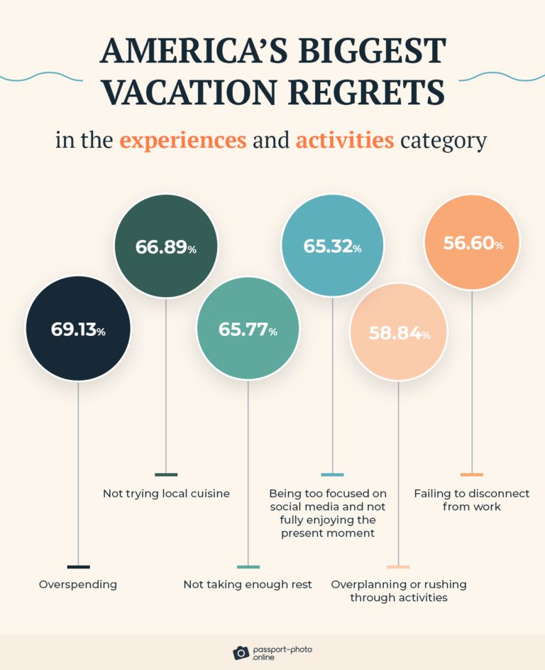 America’s Biggest Vacation Regrets [2023 Study]