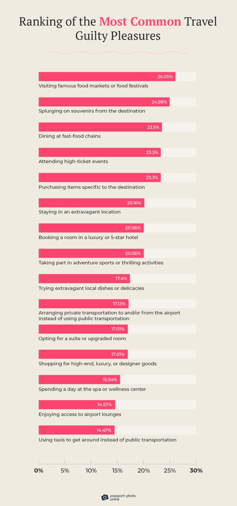 What Are Some Guilty Pleasures on the Road? [2023 Study]