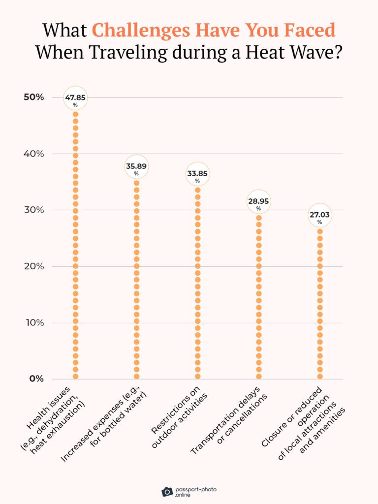 Feeling the Heat: Travel's New Climate Reality [NEW Study]
