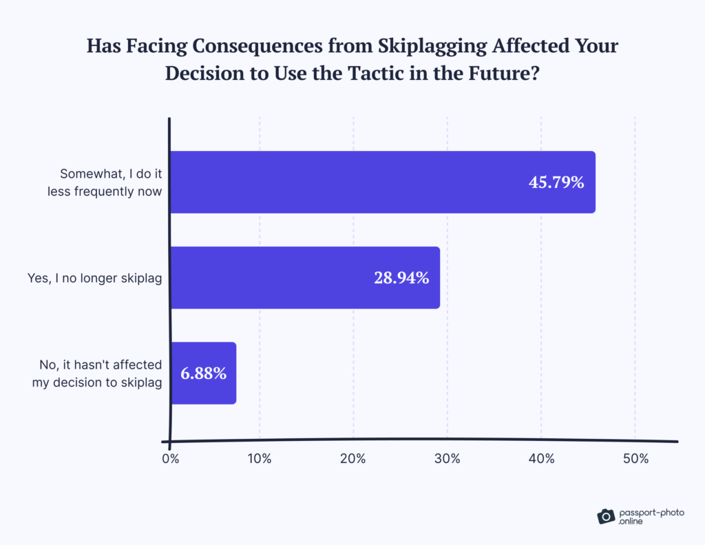 Is Skiplagging Taking Off? [NEW Study]
