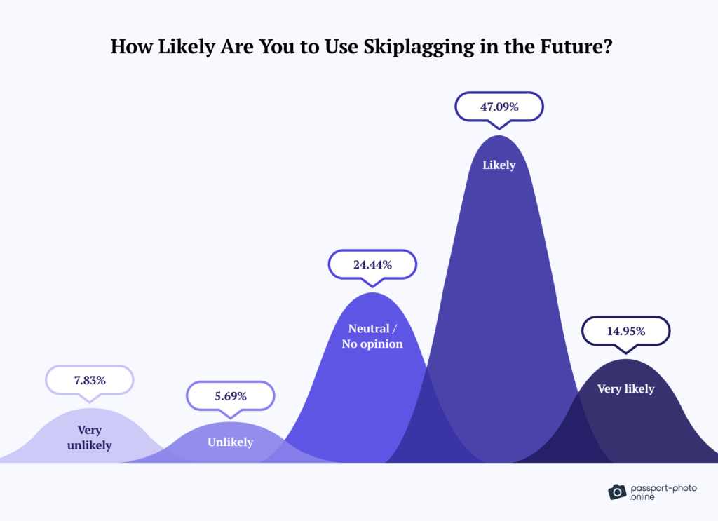Is Skiplagging Taking Off? [NEW Study]