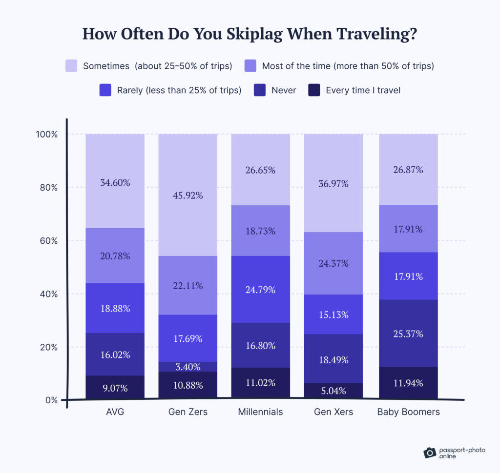 Is Skiplagging Taking Off? [NEW Study]