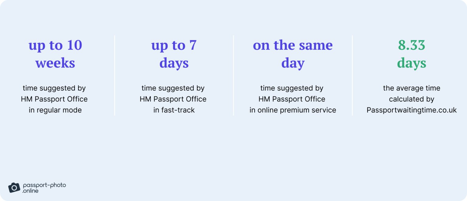 Current passport waiting times in the UK [processing & dispatch]