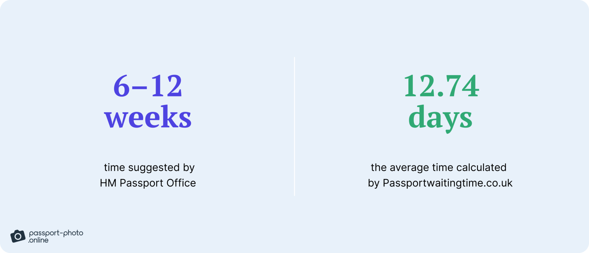 Current passport waiting times in the UK [processing & dispatch]